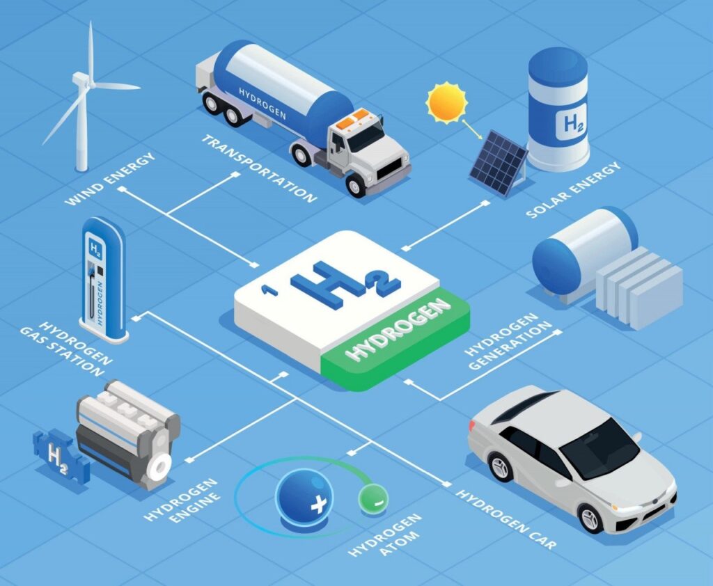 Forecast and Growth of the Hydrogen Fuel Cell Vehicles Industry - DIYguru